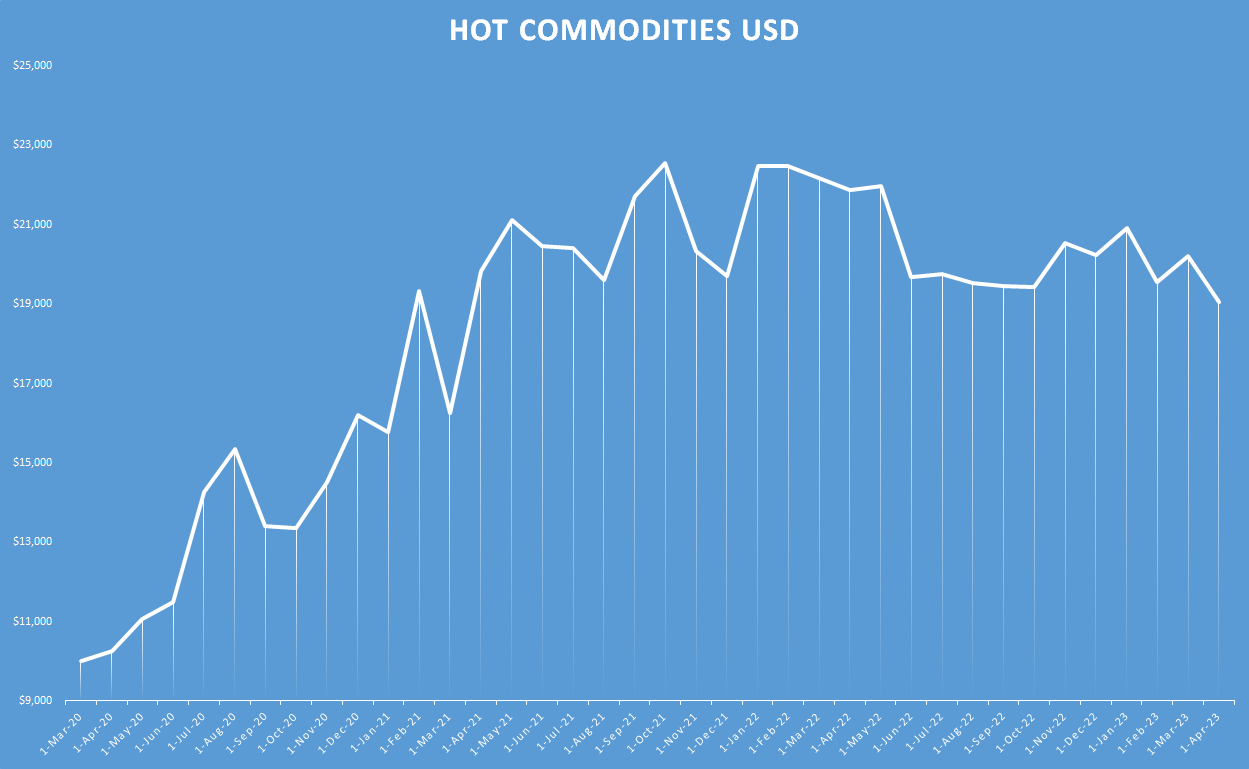 Hot Commodities | Algolodge